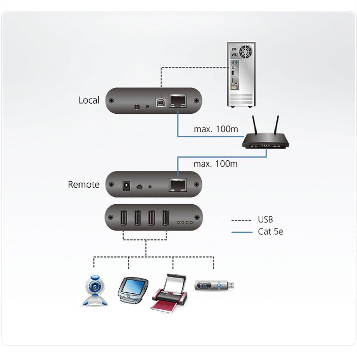ATEN UEH4102 Système d'extension sur réseau local Cat.5 USB 2.0 à 4 ...